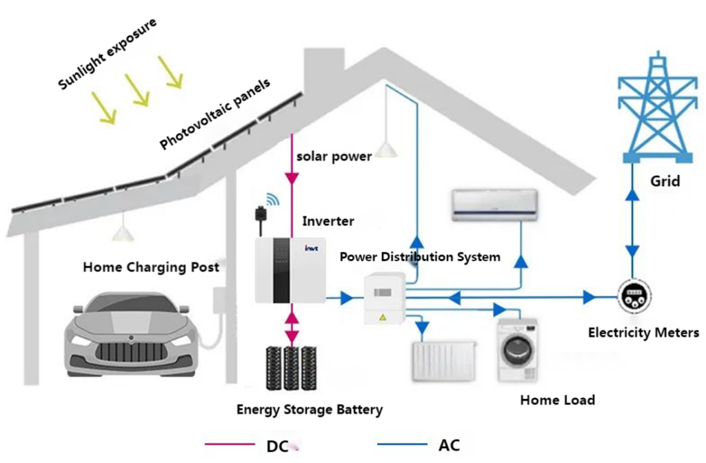 Household PV Energy Storage System - Boland Energy