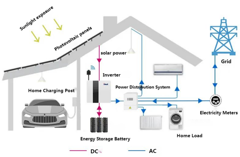 Household PV Energy Storage System - Boland Energy