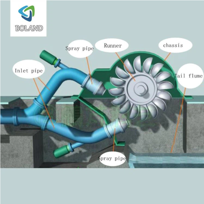 Boland Factory 100KW Pelton Turbine - Boland Energy