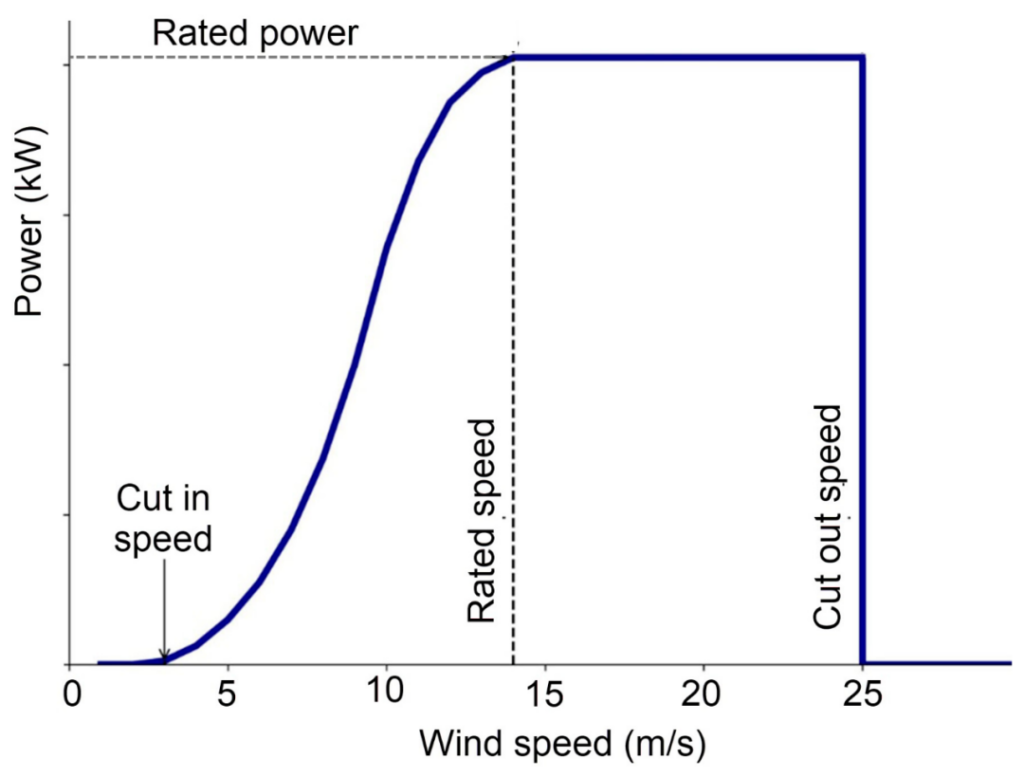 Wind Turbine Power Curve - Boland Energy