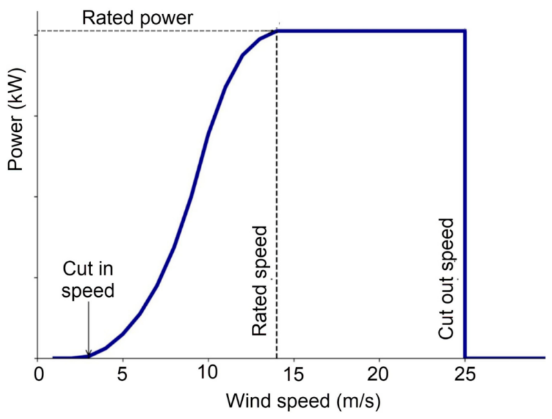 Wind Turbine Power Curve - Boland Energy