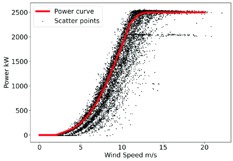 Wind Turbine Power Curve - Boland Energy Wind Turbine Power Curve - Boland Energy